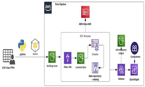 Build Scalable Data Pipelines Using Python Airflow And Aws By Vinitd6d Fiverr