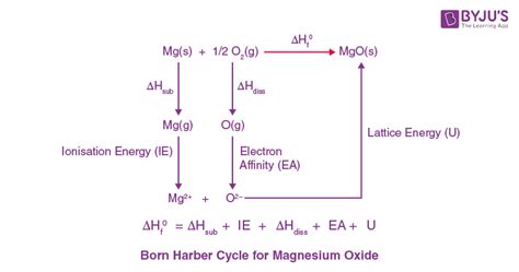 Born Haber Cycle Concept Equation Application Diagram