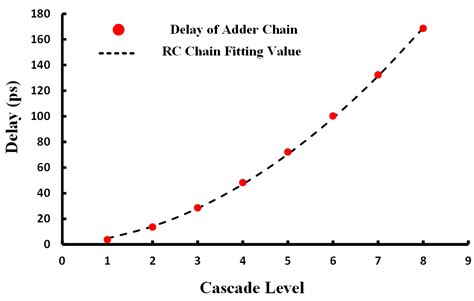 Electronics Free Full Text Low Power Pass Transistor Logic Based Full Adder And 8 Bit Multiplier