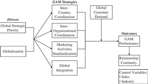 Gam Strategies Drivers And Outcomes Download Scientific Diagram