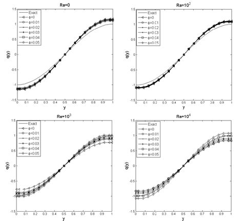 Variation Of Heat ‡ux Qy T For Several Values Of When 10 6 And 0