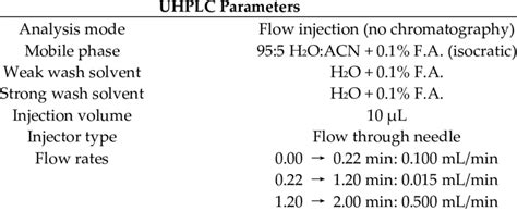 Uhplc And Ms Parameters For The Screening Test Download Scientific