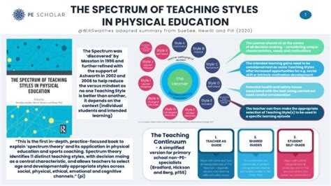 Book Review The Spectrum Of Teaching Styles In Physical Education Pe Scholar