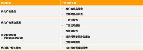 亚马逊广告商品推广8大报告的类型及作用 知乎