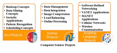 Mtech Computer Science Projects Mtech Projects