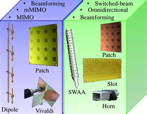Most Common Antenna Types Related To Their Usual Applications And