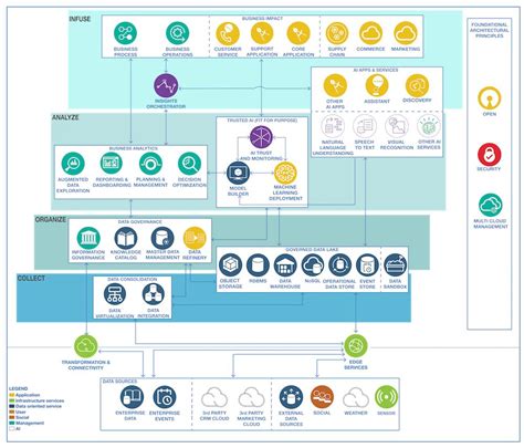 Raj Grover On Linkedin Datagovernance Dataarchitecture Datamesh