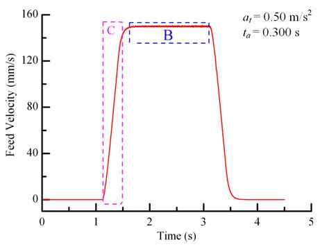 Processes Free Full Text Variable Coefficient Dynamic Modeling