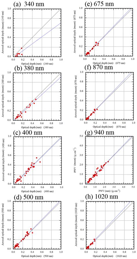 Amt Nocturnal Aerosol Optical Depth Measurements With Modified Sky Radiometer Pom 02 Using The
