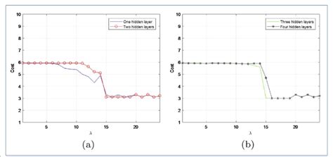 Results Of Parameter Sensitivity In Stack Auto Encoder Cost Function Download Scientific Diagram