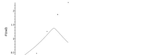 A Graph Between The Angle In Radians Y Axis And Time In Seconds Download Scientific Diagram