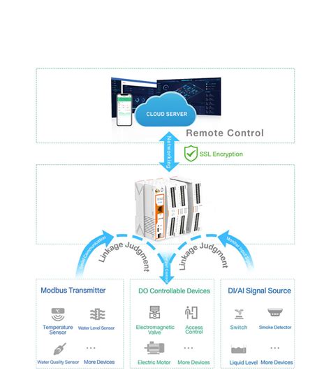 Remote Io Edge Gateway Usr M100