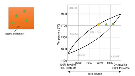 Solid Solution And Equilibrium Phase Diagram Solid Phase Liq