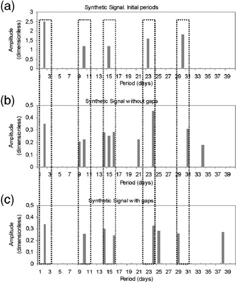 Periods Useful And Significant For A Noisy And Nonsteady Synthetic Time Download Scientific