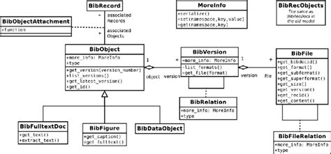 Uml Diagram Of The Proposed Data Model Download Scientific Diagram