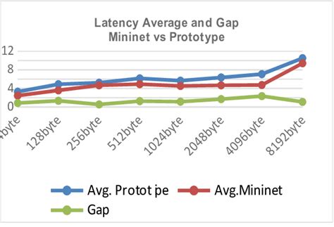 throughput udp average and gap between mininet and prototype download scientific diagram
