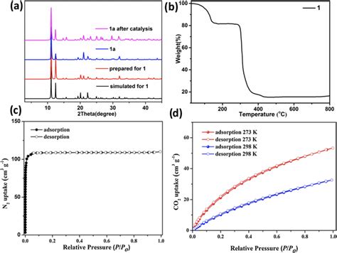 A Pxrd Diagrams Of Complex 1 B Thermogravimetric Analysis Curves