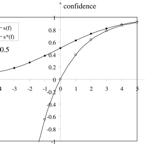 Two Methods For Computing Confidence Download Scientific Diagram