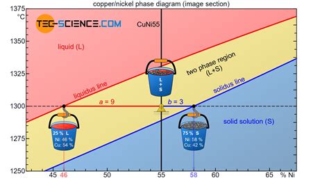 Alloys Complete Solubility Of Components In Solid State Solid