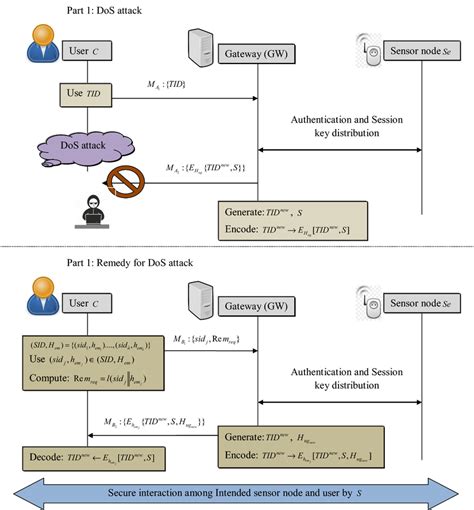 Remedy For Dos Attack In Wsn Based Anonymous Authentication Protocol Download Scientific Diagram