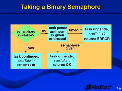 Semaphores 7 1 Overview Binary Semaphores And Synchronization