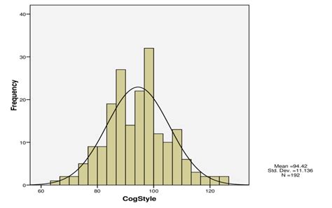 Distribution Of Cognitive Style Download Scientific Diagram
