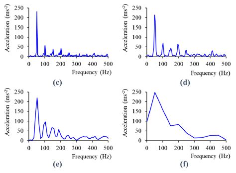 fft of vertical acceleration data with different sample widths a 2