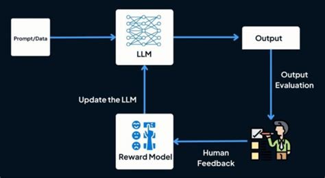 The Synergy Of Reinforcement Learning And Llms Deepchecks