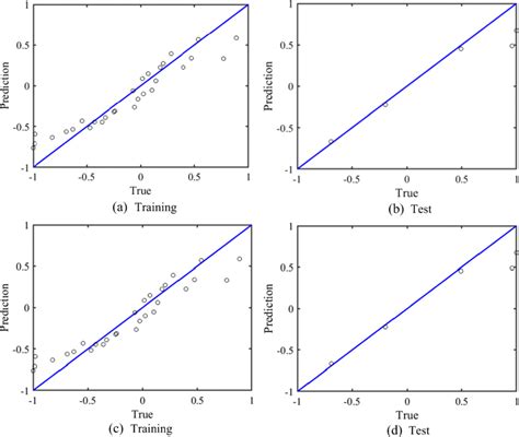 Accuracy Spread Of The Ann Predictions Prediction Vs True Value A Download Scientific