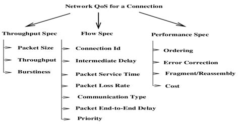 network qos parameters download scientific diagram