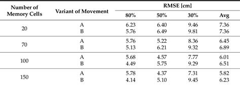 Table 2 From Using The Lstm Neural Network And The Uwb Positioning System To Predict The