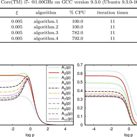 Cpu Time With Different Algorithm And Parameters All Codes Are Run On