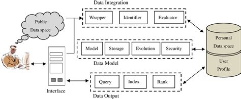 Figure 1 From Research On Personal Dataspace Management Semantic Scholar