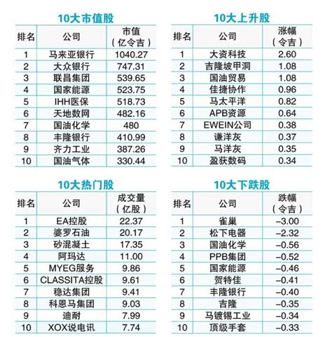 6月龙虎榜 马股跌不休 10大市值股无变动 Klse Screener