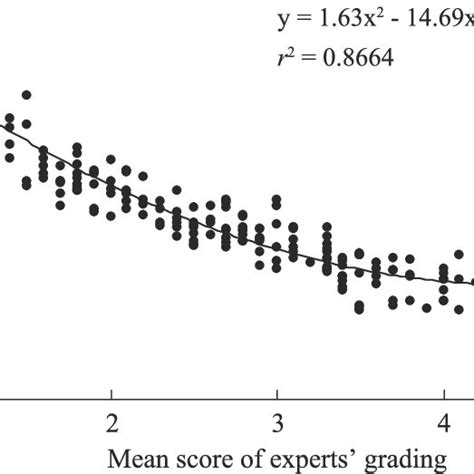 Relationship Between The Photosynthetic Capacity A Max Of 180 Native Download Scientific