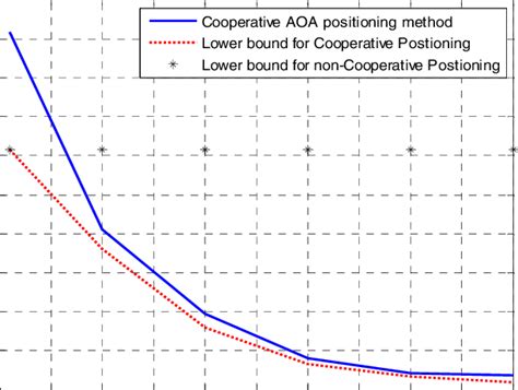 shows comparison of the rmse of the proposed method with the