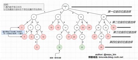 回溯算法之n皇后问题n皇后问题回溯法 Csdn博客
