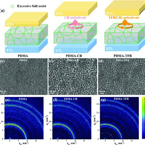 A The Fabrication Scheme For Three Dj Type Perovskite Samples Download Scientific Diagram