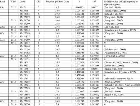 Association Of Simple Sequence Repeat Markers With Blast Resistance In
