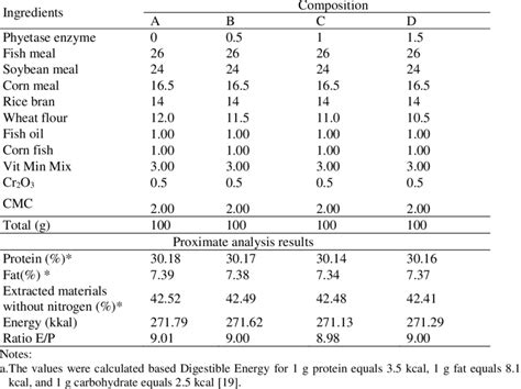 Composition And Proximate Analysis In The Artificial Feed Download Table
