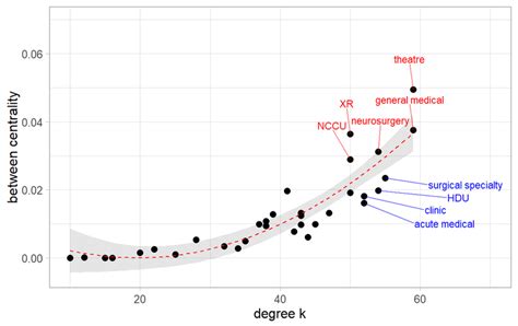 Betweenness Centrality The Distribution Of Betweenness Centrality