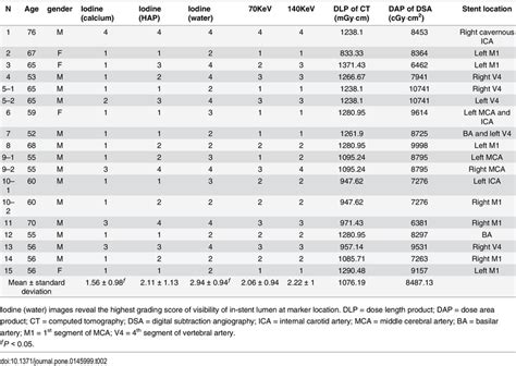 Patients Profile And Scores Of Visibility Of In Stent Lumen At Marker Download Table
