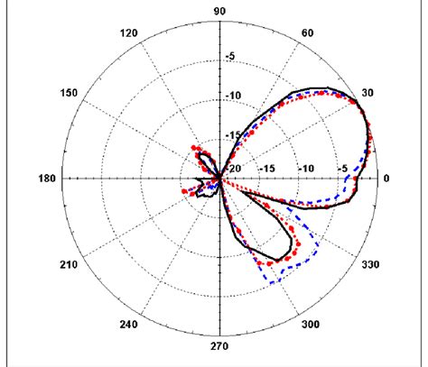 29 measured array gain pattern at 10 8 11 8 and 12 3 ghz gain download scientific diagram