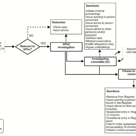 4 The Gphcs Fitness To Practise Procedures 24 Download Scientific Diagram