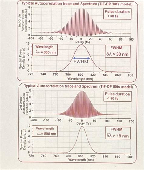 Solved 7 Ultrafast Laser Produces Short Photon Pulses That