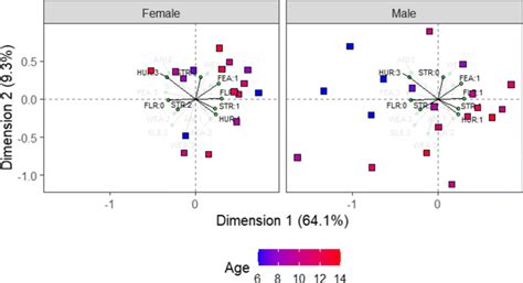 A Contribution Biplot Of The Mca Of The Interview Responses Download Scientific Diagram