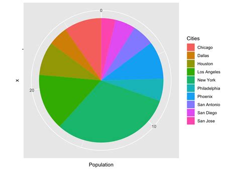 Pie Chart In R From Data Set Azwarkainan