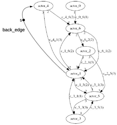 Modeling Limited Buffer Using Back Edges Download Scientific Diagram