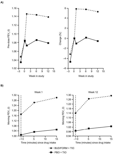 Change In Lung Function Download Scientific Diagram