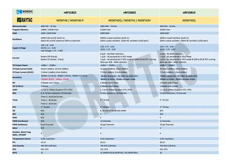 Raytac Corporationbt5 2 Bt5 1 Bt5 Bt4 2 Module Makernordic Nrf51822 Vs Nrf52832 Vs Nrf52810